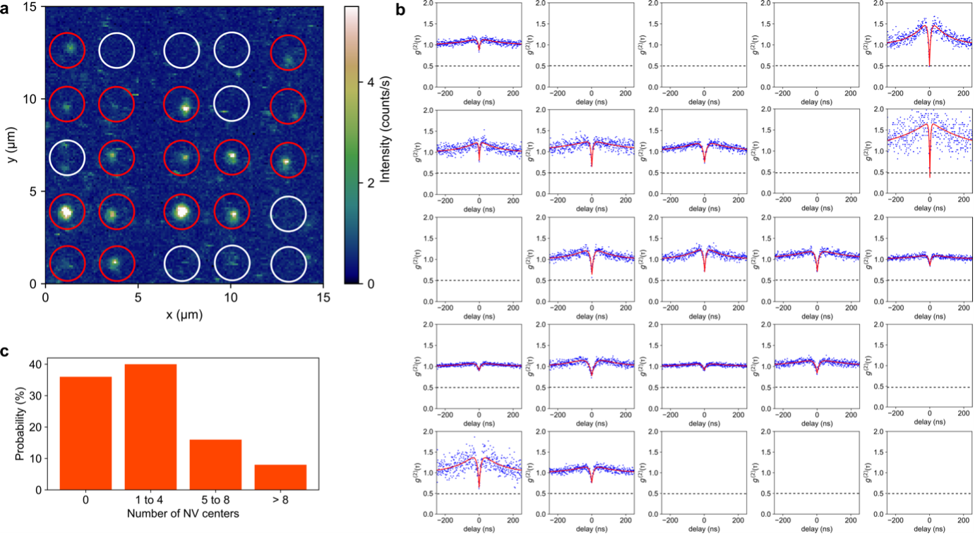Direct printing of nanodiamonds at the quantum level HKU Engineering ...